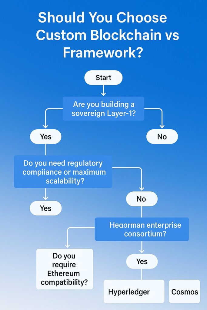 Custom Blockchain Development vs Ready-Made Frameworks (Hyperledger, Cosmos, Polygon): Which One ...